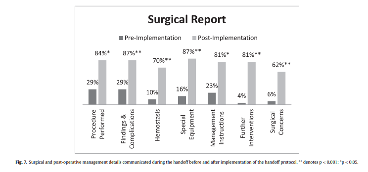 Improving communication during patient handoffs between the OR and ICU ...