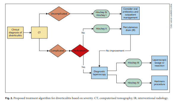 What is the operative management of diverticulitis? | Surgical Focus