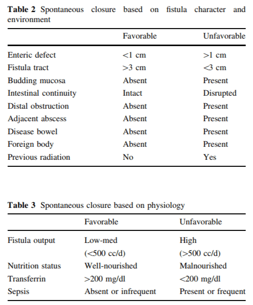 Enterocutaneous fistulas: causes, management, and Emory authors ...