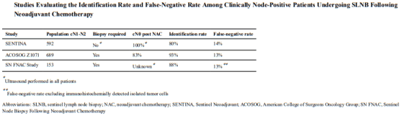The timing and accuracy of SLNB for nodal management after NAC ...