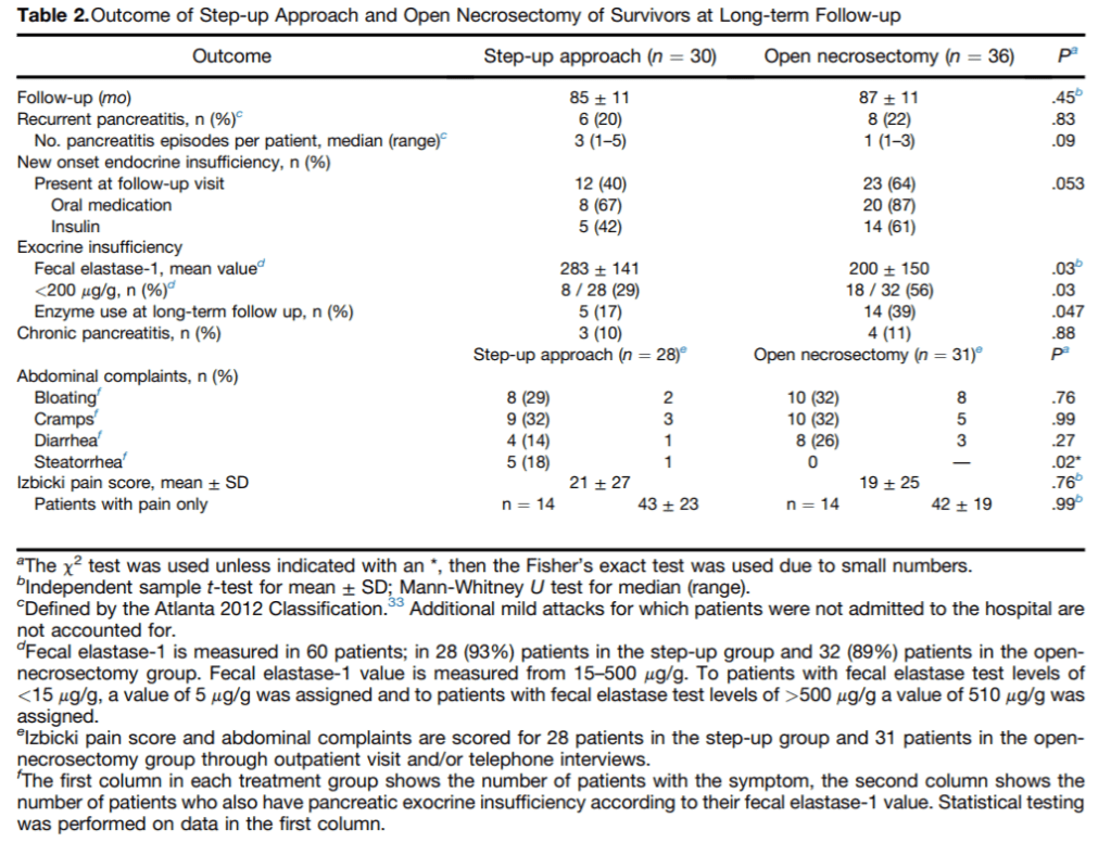 Step-up vs open necrosectomy for necrotizing pancreatitis | Surgical Focus