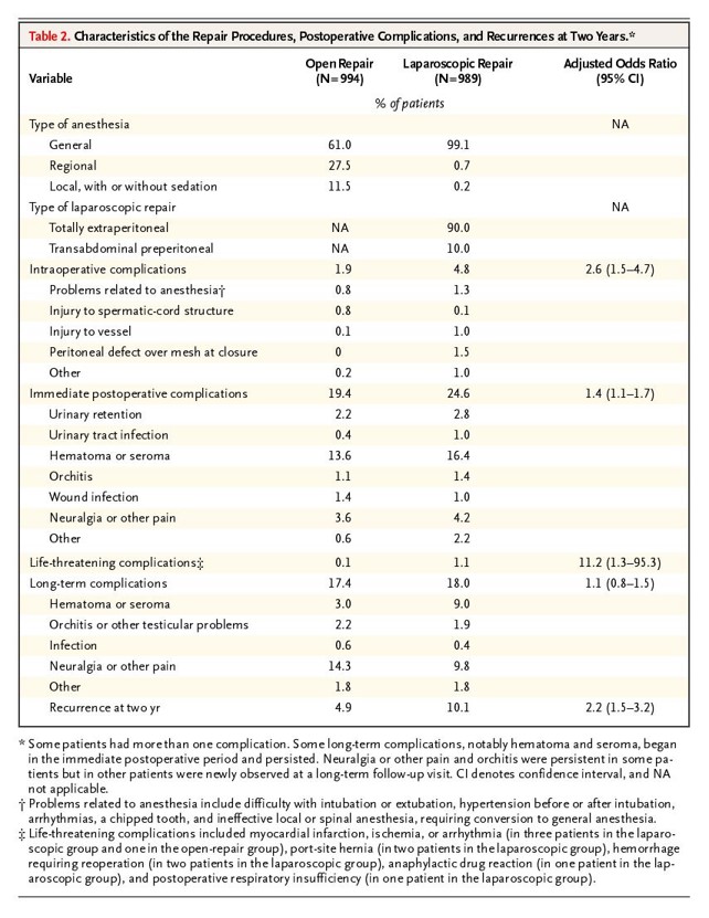 Open Mesh Vs. Lap Mesh Repair of Inguinal Hernia | Surgical Focus