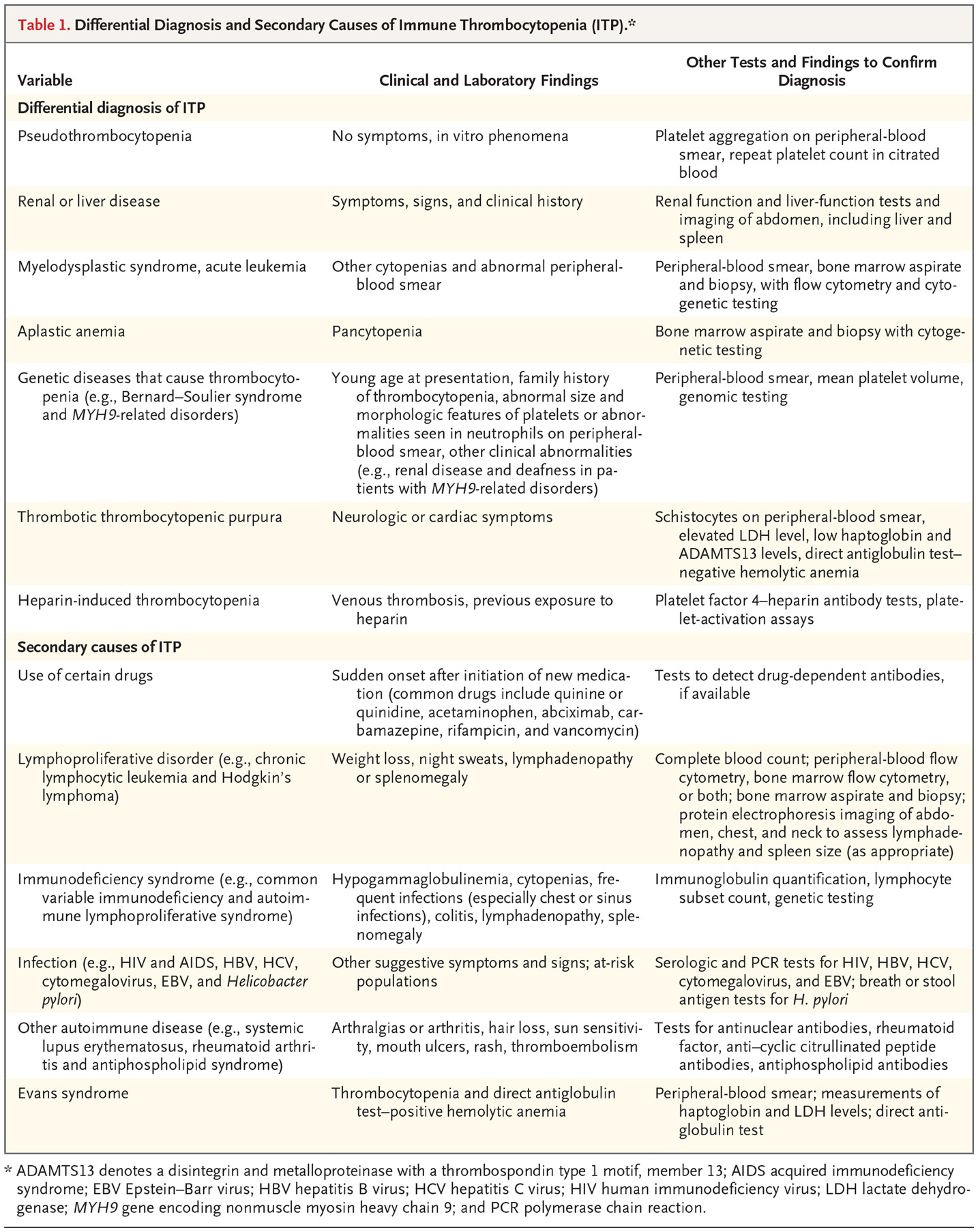 Immune thrombocytopenia (ITP) | Surgical Focus