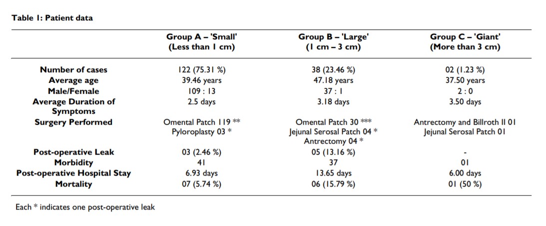 Choosing the appropriate patch repair based on the duodenal perforation ...