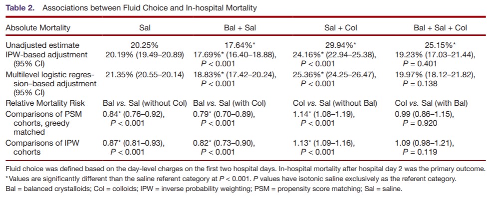 The use of balanced crystalloids versus saline in sepsis | Surgical Focus