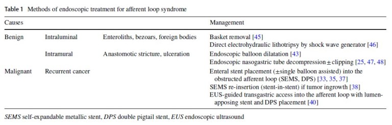 Afferent loop syndrome | Surgical Focus