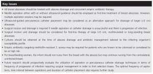 The management of breast abscesses | Surgical Focus