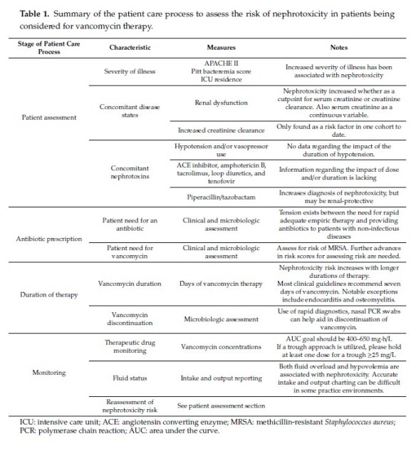 Vancomycin-Related Acute Kidney Injury | Surgical Focus