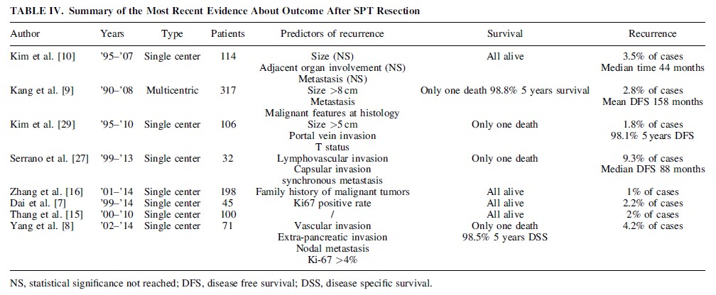 Solid pseudopapillary neoplasms (SPN) of the pancreas | Surgical Focus
