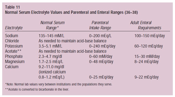 Calculation of essential metabolites in total parenteral nutrition (TPN ...