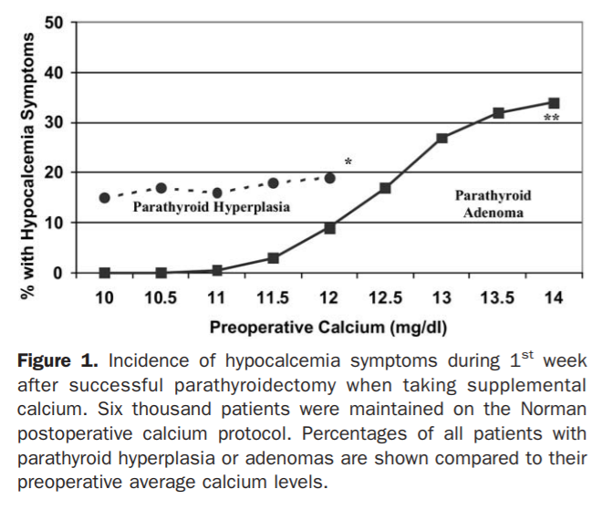 Postoperative calcium requirements in 6,000 patients undergoing ...