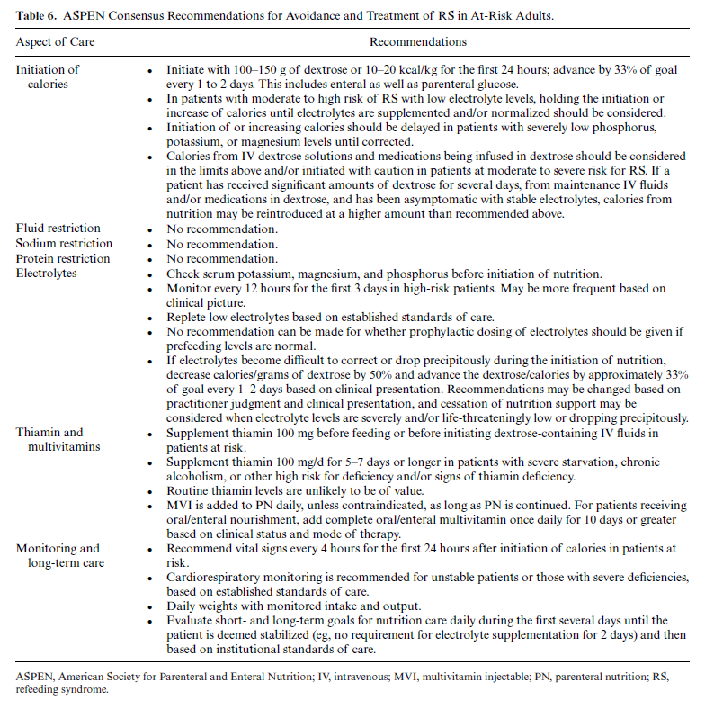 Refeeding Syndrome | Surgical Focus