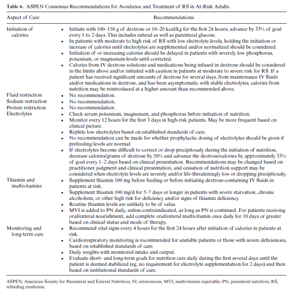 Refeeding Syndrome | Surgical Focus