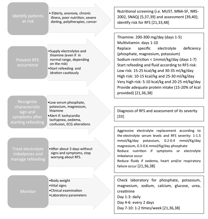 Refeeding Syndrome | Surgical Focus