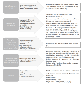 Refeeding Syndrome | Surgical Focus