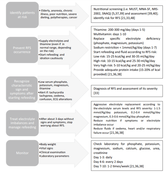 Refeeding Syndrome | Surgical Focus