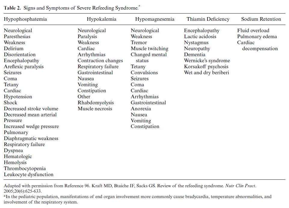 Refeeding Syndrome | Surgical Focus