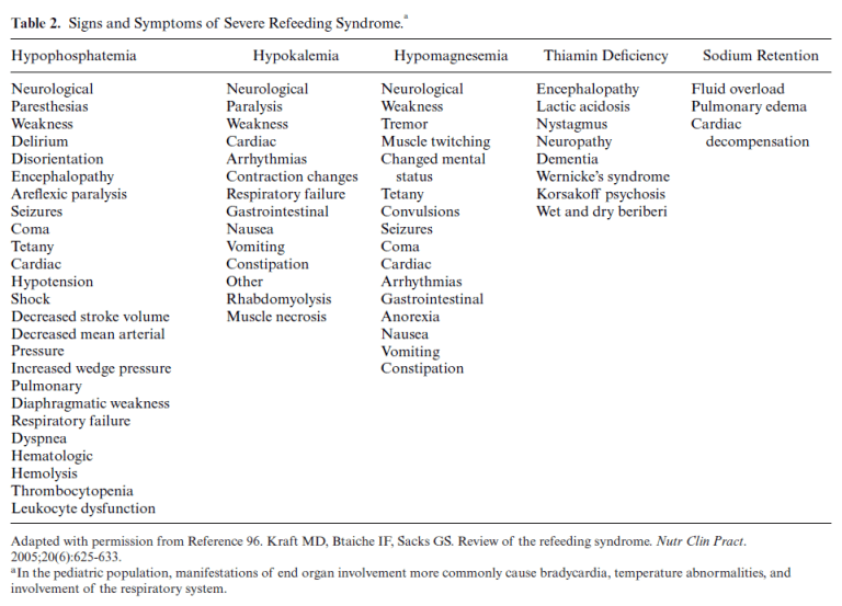Refeeding Syndrome | Surgical Focus
