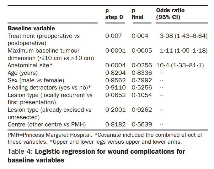 Article of Interest: Preoperative versus postoperative radiotherapy in ...