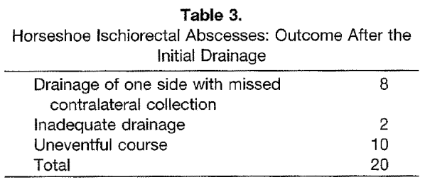 Surgical treatment and risk of recurrence of horseshoe anorectal ...
