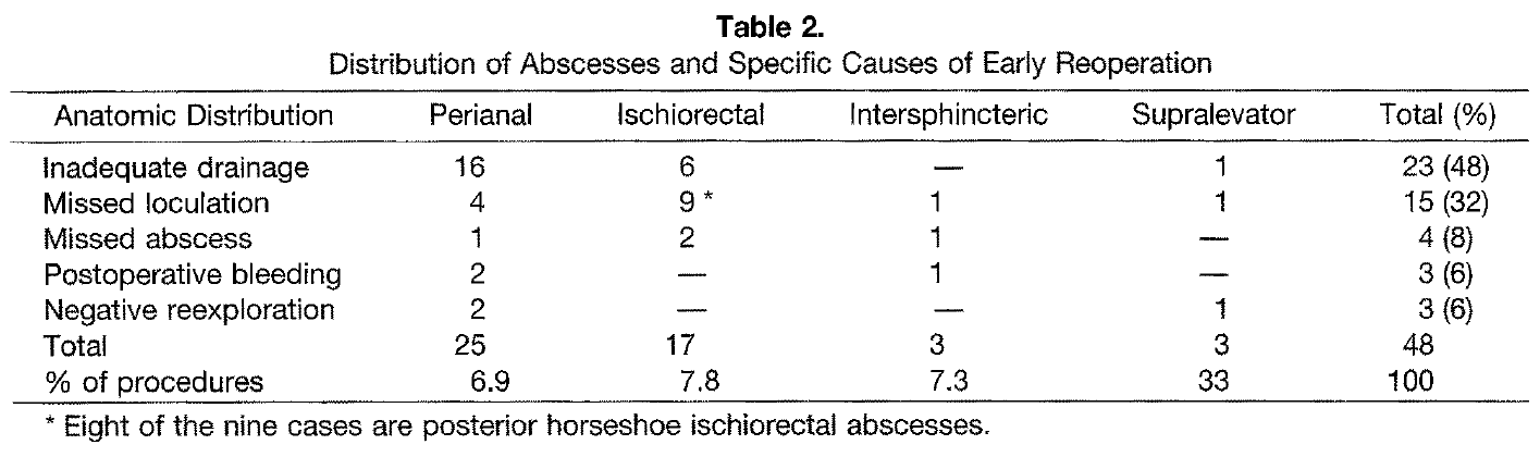 Surgical treatment and risk of recurrence of horseshoe anorectal ...