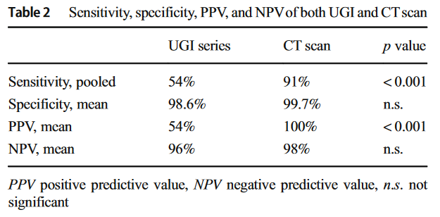 Efficacy of UGI and CT in Bariatric Surgery | Surgical Focus