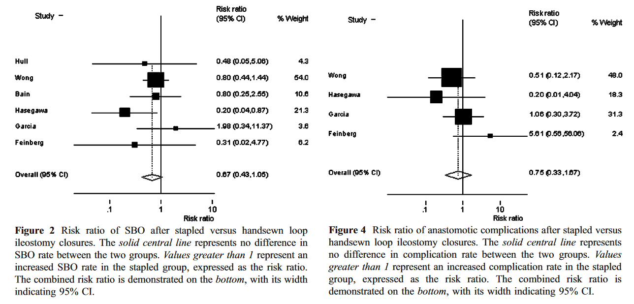 Comparison of stapled versus handsewn loop ileostomy closure | Surgical ...