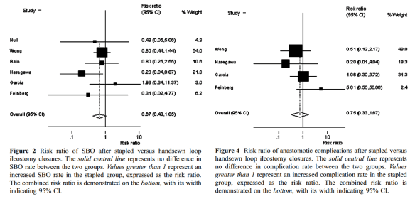 Comparison of stapled versus handsewn loop ileostomy closure | Surgical ...