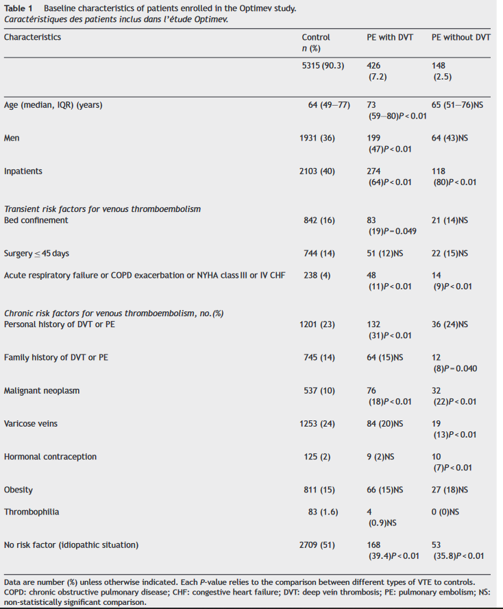Optimev study. Clinical presentation and mortality in pulmonary ...