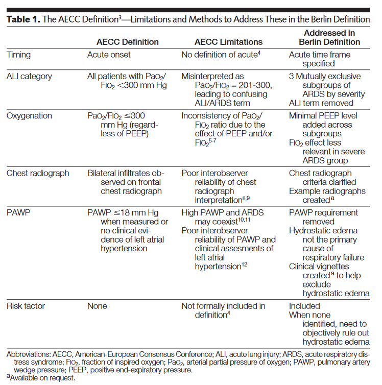 Acute Respiratory Distress Syndrome: The Berlin Definition | Surgical Focus