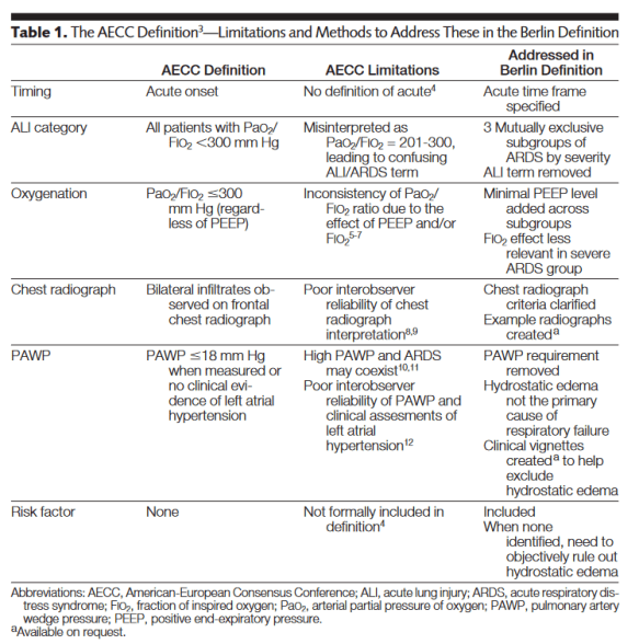 Acute Respiratory Distress Syndrome: The Berlin Definition | Surgical Focus