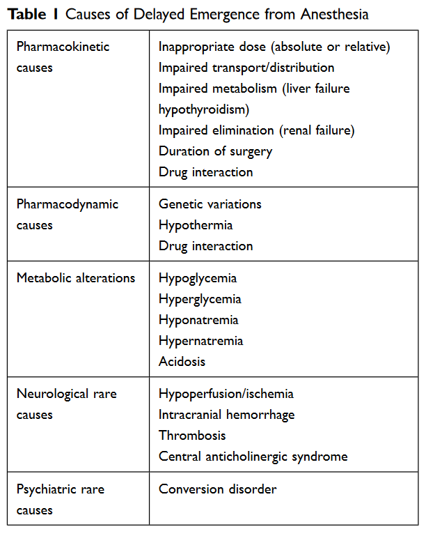 Delayed Emergence from Anesthesia | Surgical Focus