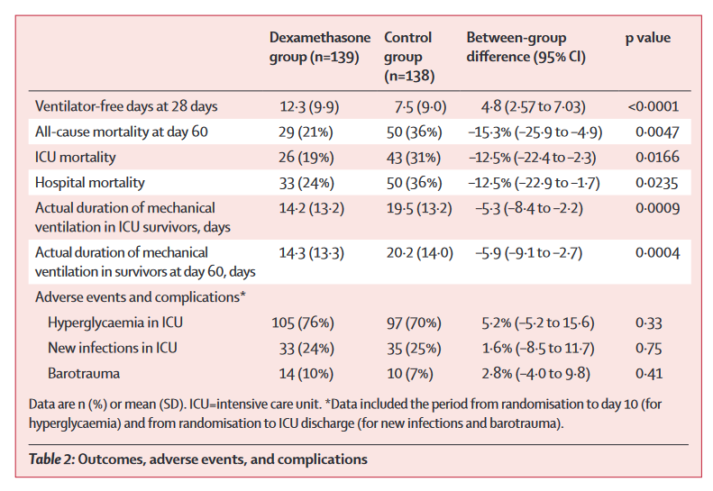 Dexamethasone treatment for the acute respiratory distress syndrome ...