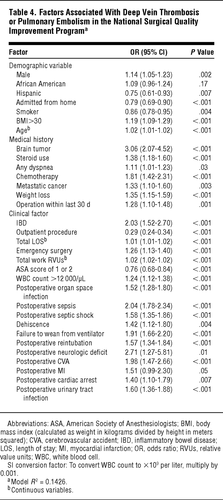 Risk of postoperative deep vein thrombosis and pulmonary embolism in ...