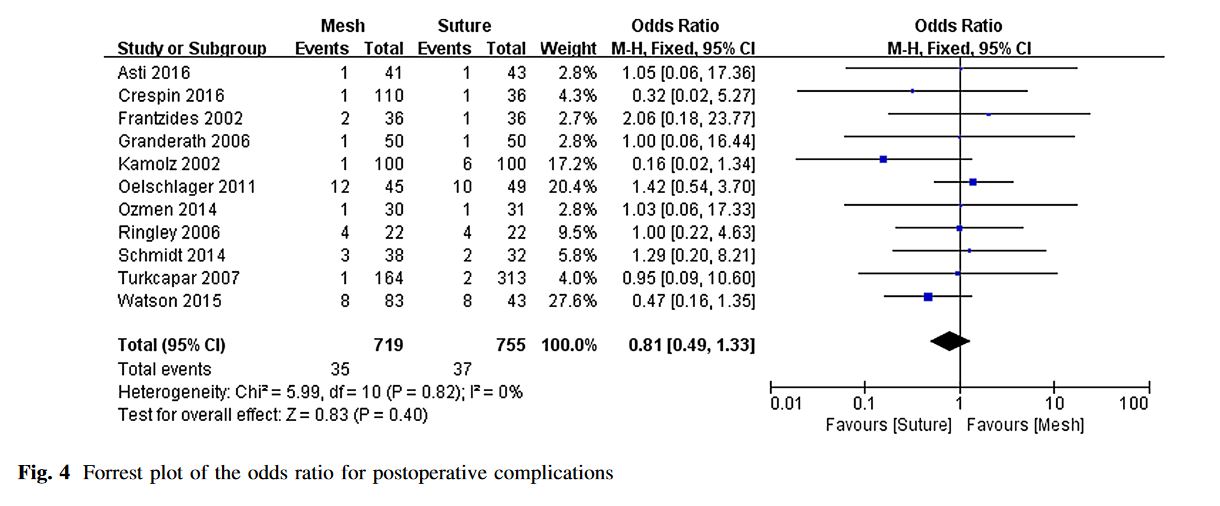 Laparoscopic mesh versus suture repair of hiatus hernia | Surgical Focus