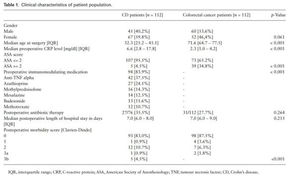Postoperative Inflammatory Response in Crohn’s Patients | Surgical Focus