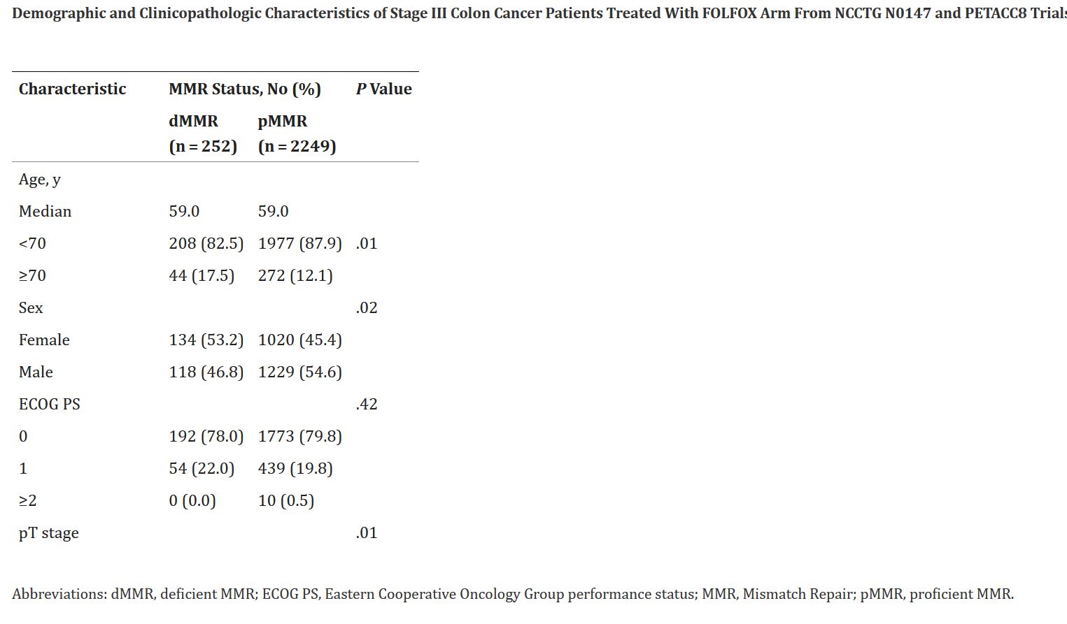 Role of Deficient DNA Mismatch Repair Status in Patients With Stage III ...
