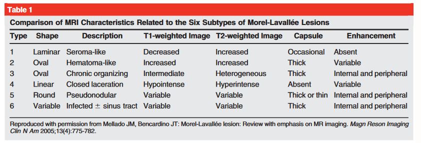 Diagnosis and Management of Morel-Lavallée Lesion | Surgical Focus