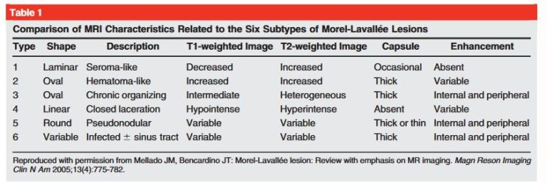Diagnosis and Management of Morel-Lavallée Lesion | Surgical Focus