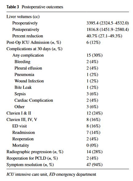 Operative Outcomes for Polycystic Liver Disease: | Surgical Focus