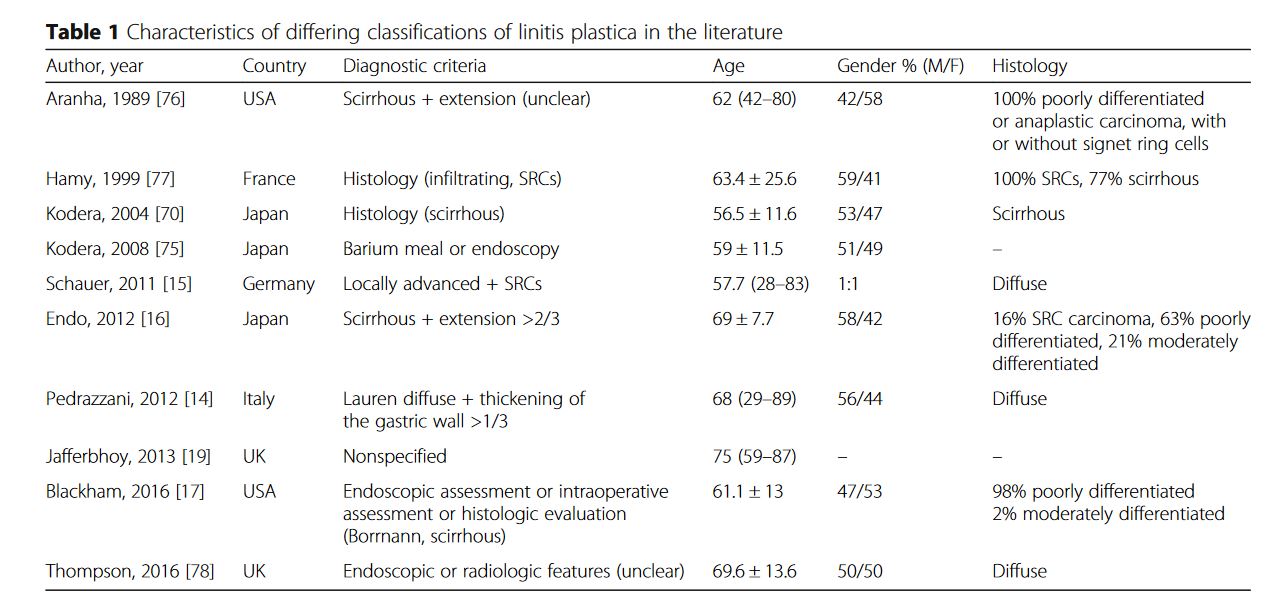 Linitis plastica definitions | Surgical Focus