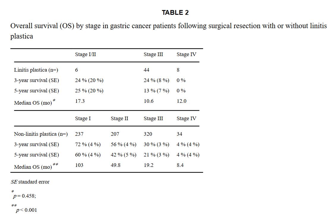 Is Linitis Plastica a Contraindication for Surgical Resection ...