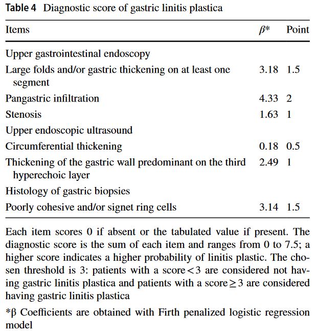 Validation of a diagnostic score for gastriclinitis plastica | Surgical ...
