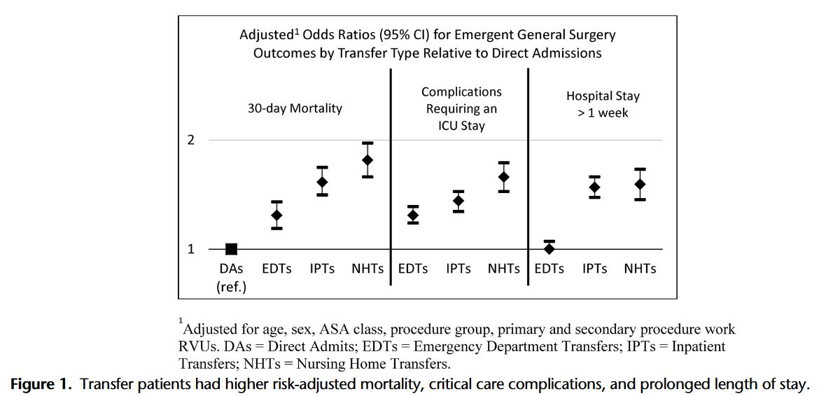 Effects of delay of emergent transfer of patients requiring surgery ...
