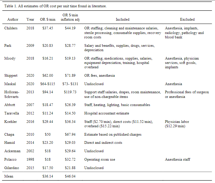 The Cost of Prolonged Time in the Operating Room | Surgical Focus