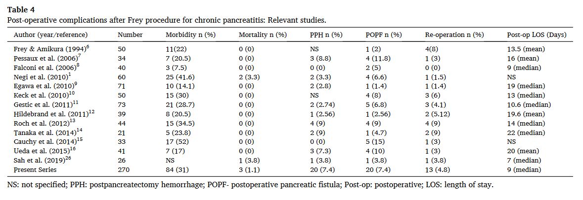 Post-op GI bleed after Frey procedure for chronic pancreatitis ...
