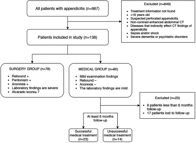 The role of CT in decision for acute appendicitis treatment | Surgical ...