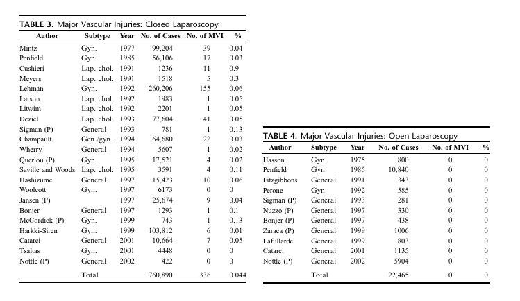 Laparoscopic Entry Techniques and Injuries | Surgical Focus