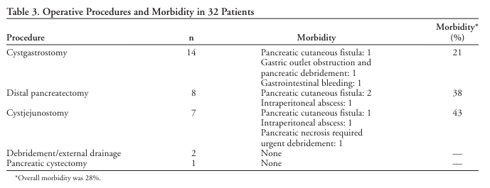 Management of pancreatic pseudocysts | Surgical Focus