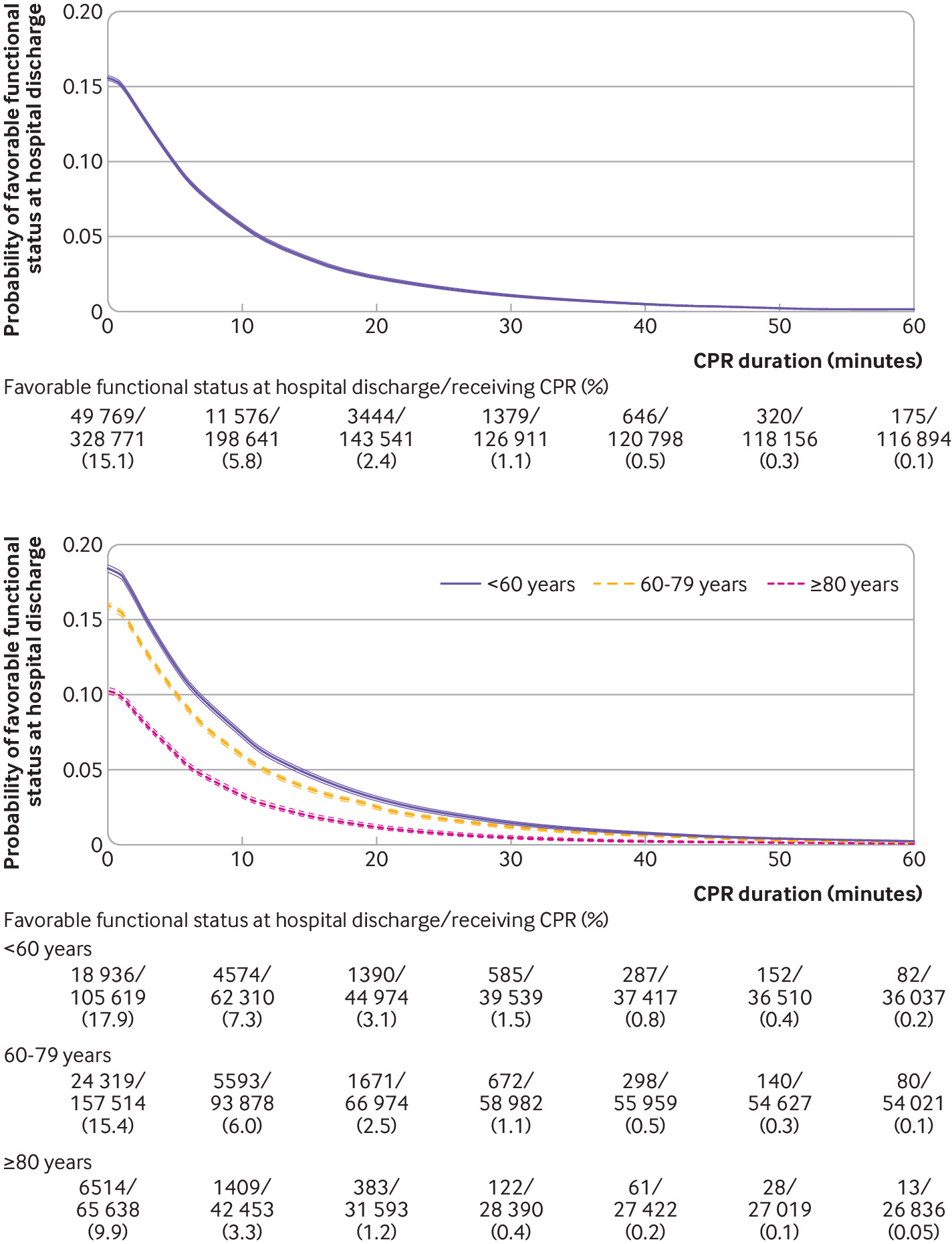 Cardiopulmonary resuscitation and outcomes with in-hospital cardiac ...